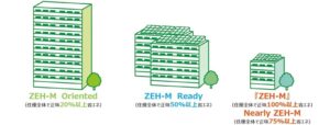 ZEH（ゼッチ）とは？メリット‧デメリット、補助金制度などを解説
